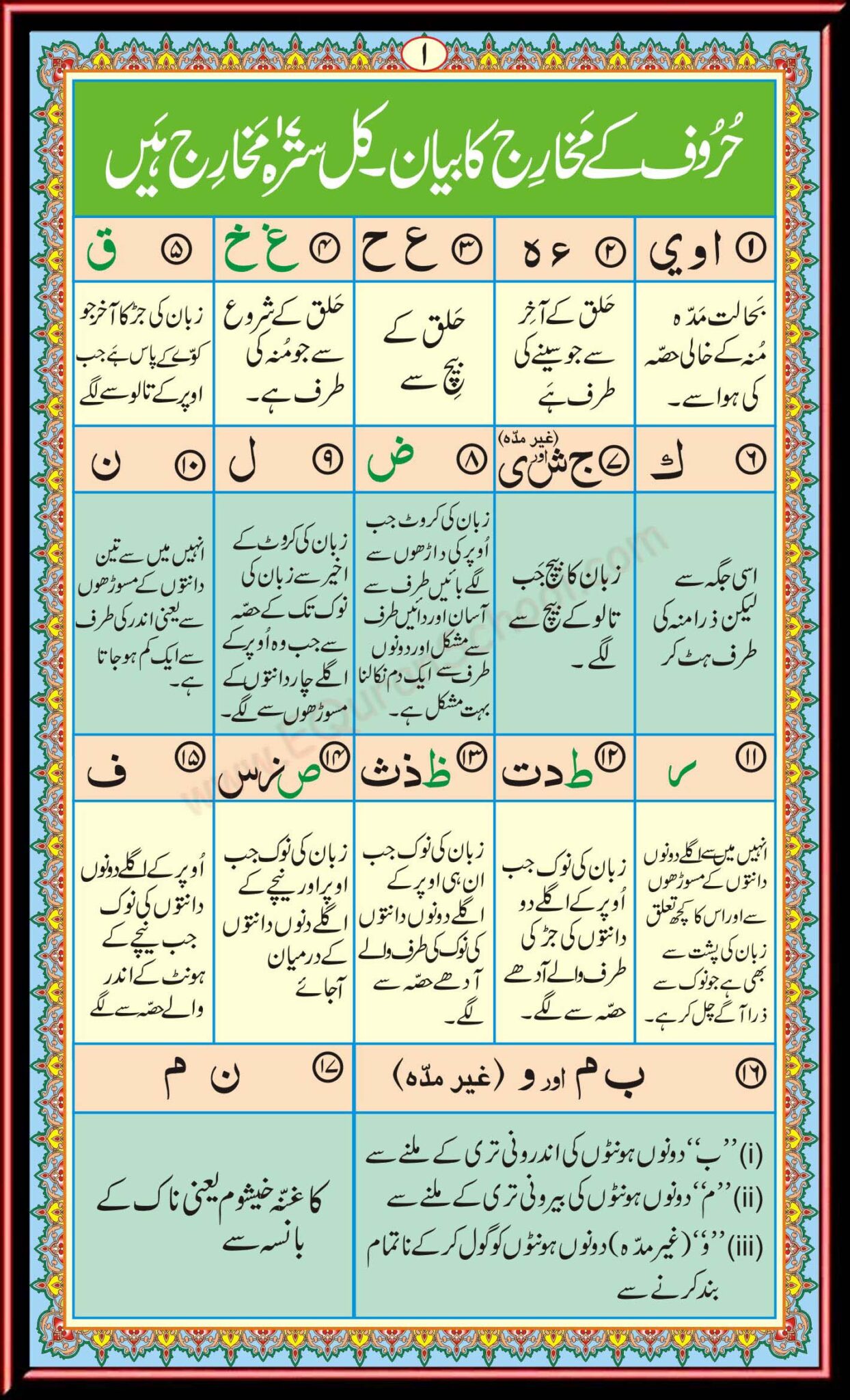 Makharij of Arabic Letters - Learn Quran Online